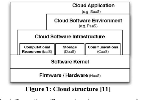 Figure 1 From A Dsl Based Approach To Software Development And Deployment On Cloud Semantic
