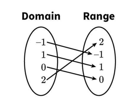 The Mapping Diagram Shows A Function Dripish