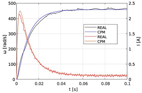 Gwo Based Multi Stage Algorithm For Pmdc Motor Parameter Estimation