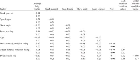 Correlation Matrix Of Eight Quantitative Deterioration Factors