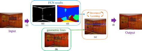 Indoor Layout Estimation Using Fcn A Fcn Learning B Line Segments Download Scientific