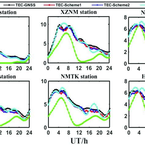 Comparison Between Tec Estimates Corrected Using Different Temporal