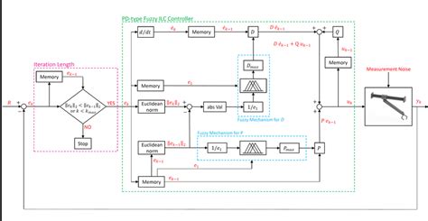 block diagram of proposed controller pd type ilc controller with a