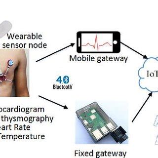 IoT Enabled Smart Home Download Scientific Diagram