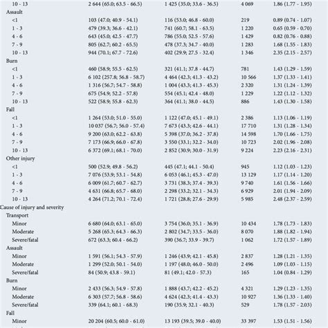 Cause Of Injury By Sex Age And Severity 1997 2016 Download