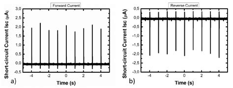 Output Short Circuit Current Signals Under A Forward And B Reverse Download Scientific