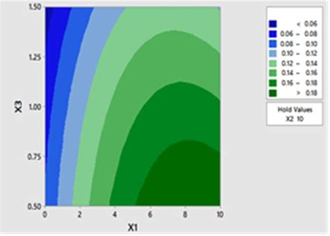 D And Contour Plots Of Results From Simultaneous Effects Of Variables Download Scientific