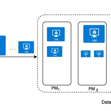 Vm Placement Problem Different Sizes Of Vms Can Be Placed On Pms With