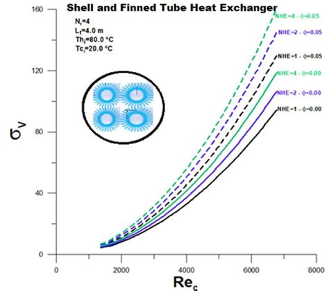 Viscous Irreversibility For Number Of Finned Tubes Equal To 4