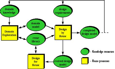 Engineering Design Reuse Process Model Download Scientific Diagram