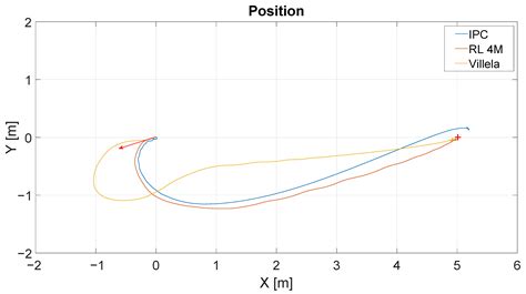 Modeling And Control Of A Spherical Robot In The Coppeliasim Simulator