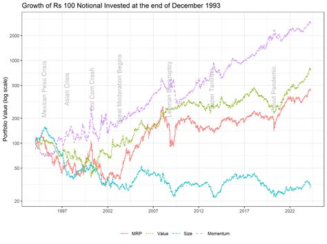 Indian Four Factor Plots