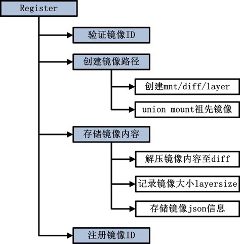 docker源码分析（十一）：镜像存储 语言 and 开发 孙宏亮 infoq精选文章