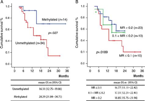 Overall Survival As A Function Of The Mgmt Promoter Methylation Status Download Scientific