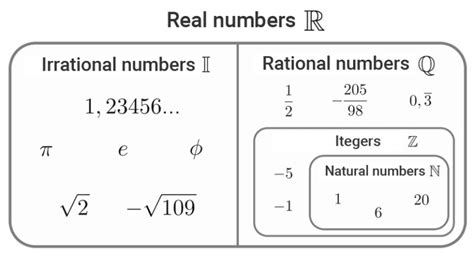 Real Numbers Definition Examples And Properties