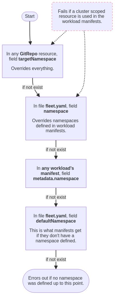 Namespaces Fleet