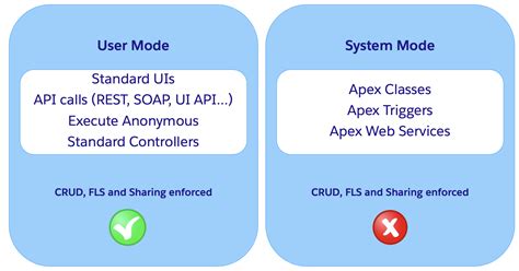 Apex Security In Salesforce Apex Hours