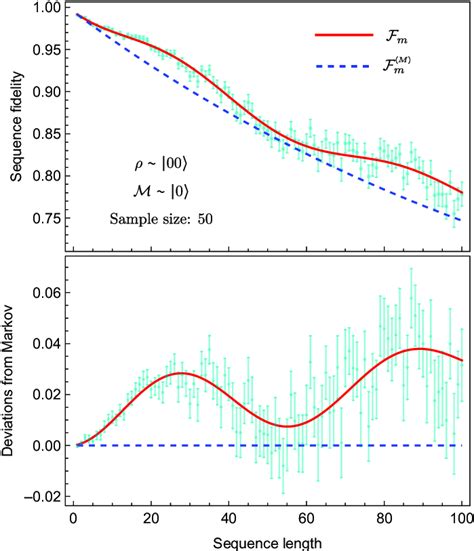 average sequence fidelity for time independent unitary non markovian