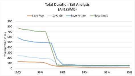 Aws Lambda Runtime Performance