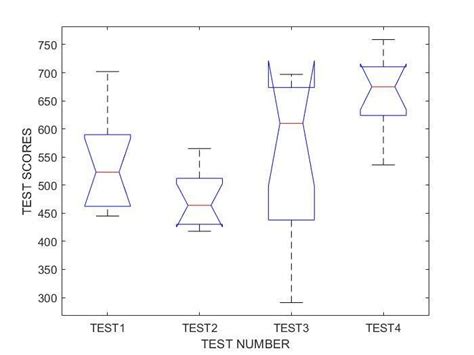 Notched Box Plot Comparing Test Scores Download Scientific Diagram
