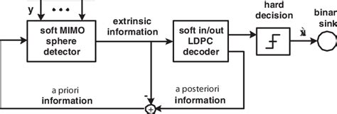 mimo transceiver iterative detection and decoding at the receiver