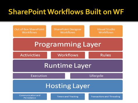 sharepoint 2010 workflows what s new ppt download