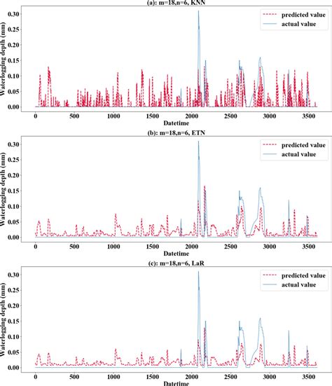 Performance Of The Knn Etn And Lar Methods Applied To The Testing Set