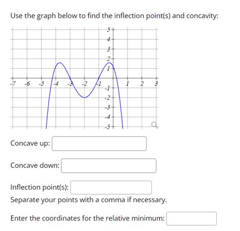 Solved The Function Graphed Above Has Positive Derivative