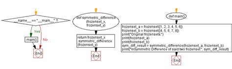 Frozenset In Python W3schools