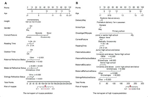 Nomogram Of The Map Model To Evaluate The Prevalence Of Myopia A Download Scientific