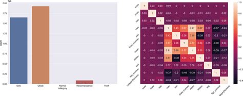 Class Distribution And Heatmap Of The Correlation Between The Variables Download Scientific