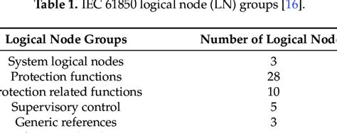 Iec 61850 Logical Node Ln Groups [16] Download Table