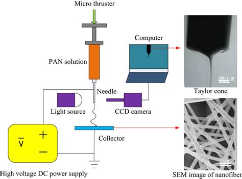 Schematic Diagram Of Electrospun Pan Experiment Download Scientific Diagram