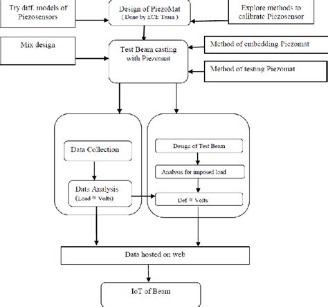 Figure 3 From Structural Health Monitoring Using Iot Semantic Scholar