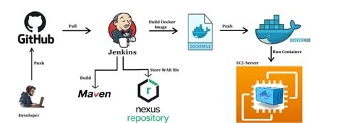 automateddeployment github jenkins nexus docker aws devops ci
