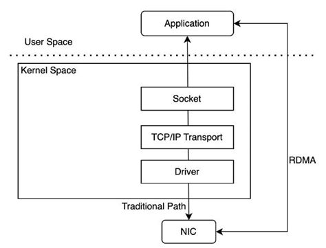 Shrikant Badiger On Linkedin Rdma — Remote Direct Memory Access