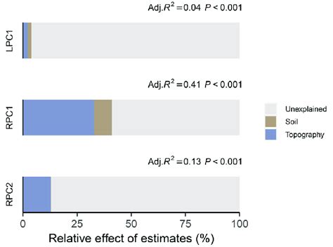 Explained Variation And Relative Effect Of Each Environmental Factor On Download Scientific