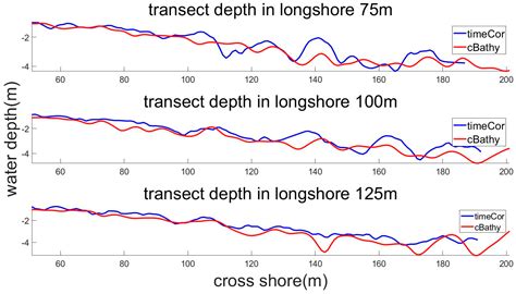 Jmse Free Full Text Surveying Of Nearshore Bathymetry Using Uavs Video Stitching