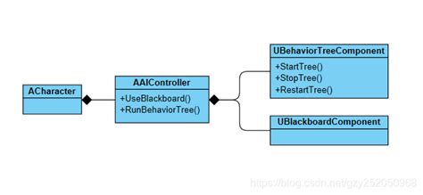 Ue4学习笔记 Ai行为树架构ue4行为树 Observer Aborts Csdn博客