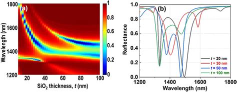a the dispersion relation of mdm plasmonic arrays with various sio2