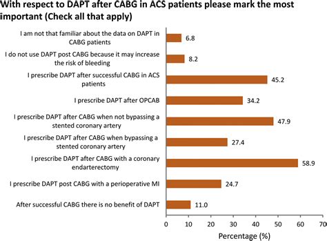 Dual Antiplatelet Therapy Use By Canadian Cardiac Surgeons The