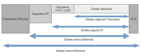 Fitxer Tcp Ip Encapsulation Png Wiki Ies Marianao Departament
