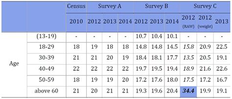 Is Simple Random Sampling Better Than Quota Sampling An Analysis Based