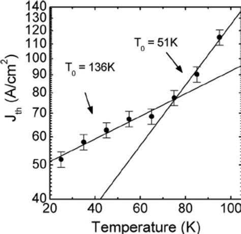 Threshold Current Densities J Th Extracted From The Data Shown In