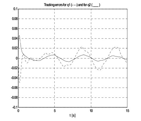 Simulation Results Direct Adaptive Control Law Download Scientific