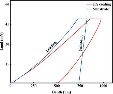 Load−depth Curves Of Nanoindented Fa Coating And Substrate Download