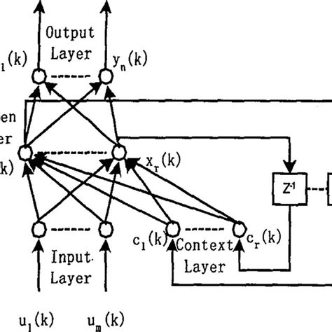 Architecture Of Elman Neural Network Download Scientific Diagram