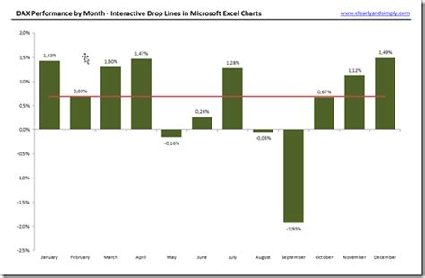 Interactive Drop Lines On Microsoft Excel Charts Clearly And Simply