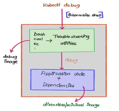 Mahadevan Anandhan On Linkedin Kubernetes Devops