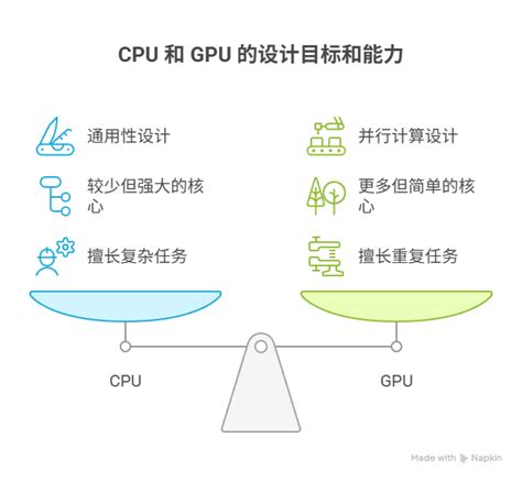 【微科普】cpu 与 gpu 的区别：面向大学生的入门 cpu和gpu的区别 csdn博客